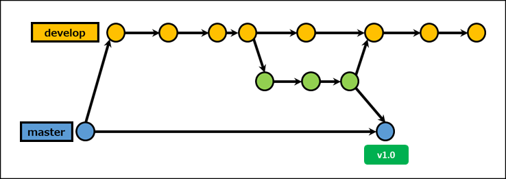 Gitでの基本的な開発フローについて #Gitflow - Qiita