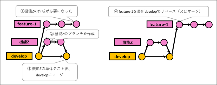 Gitでの基本的な開発フローについて #Gitflow - Qiita