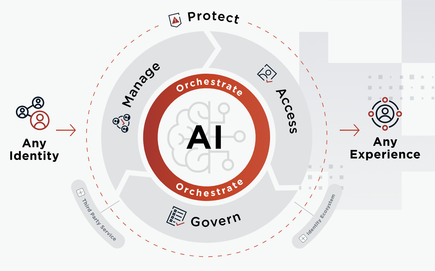 Ping IdentityとForgeRockの最新状況 #ping - Qiita