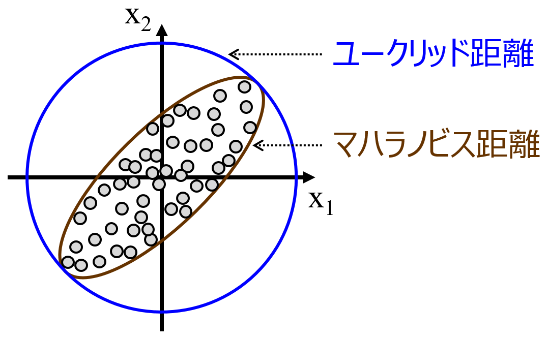 【異常検知】マハラノビス距離を嚙み砕いて理解する 1 Python Qiita