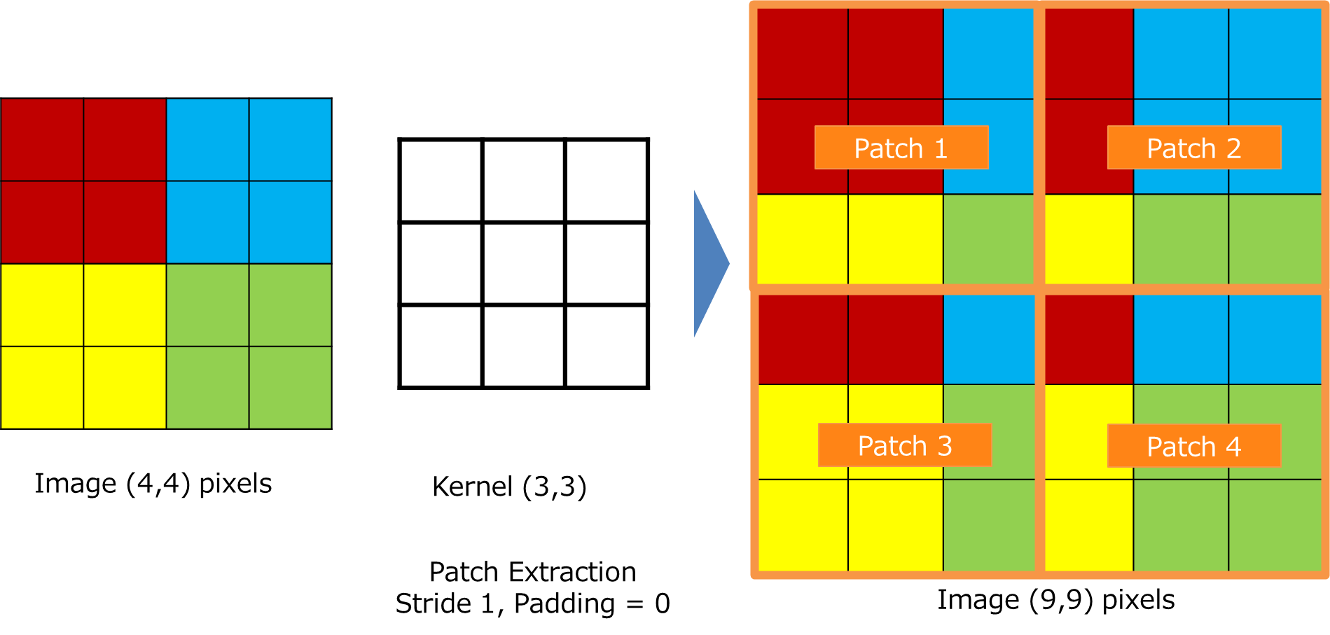 画像からのパッチ抽出について (OpenCV, PyTorch, Tensorflow) #Python - Qiita