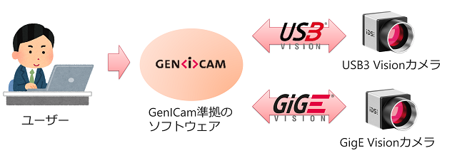 Baslerカメラの制御方法：GENICAMとHarvesterを用いた具体例 #Python - Qiita