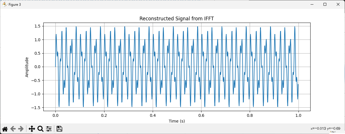 NumpyのFFT入門(3) FFTを用いた基本的な信号解析 #Python - Qiita