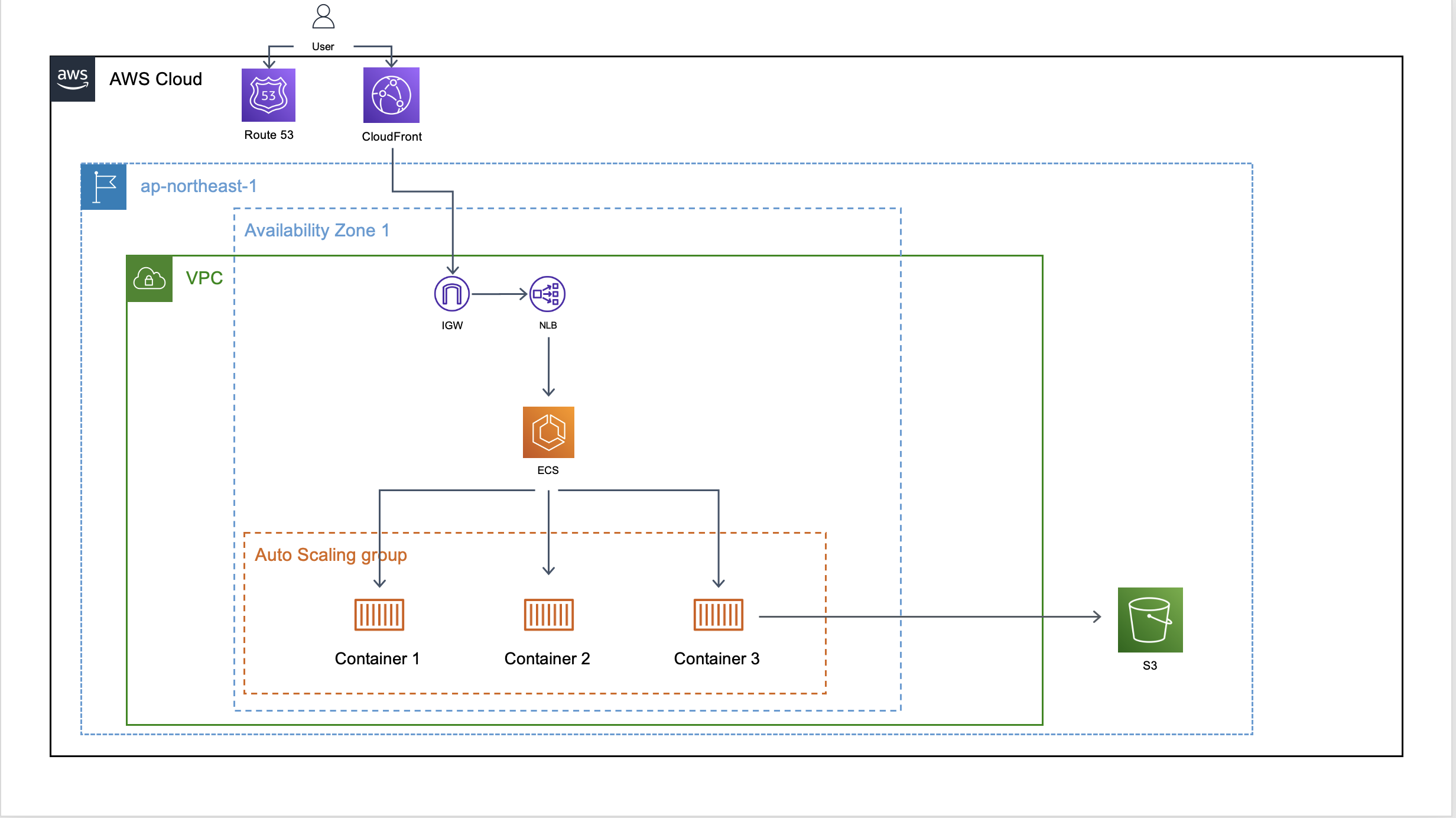 AWSのアーキテクチャ図を書く #AWS - Qiita