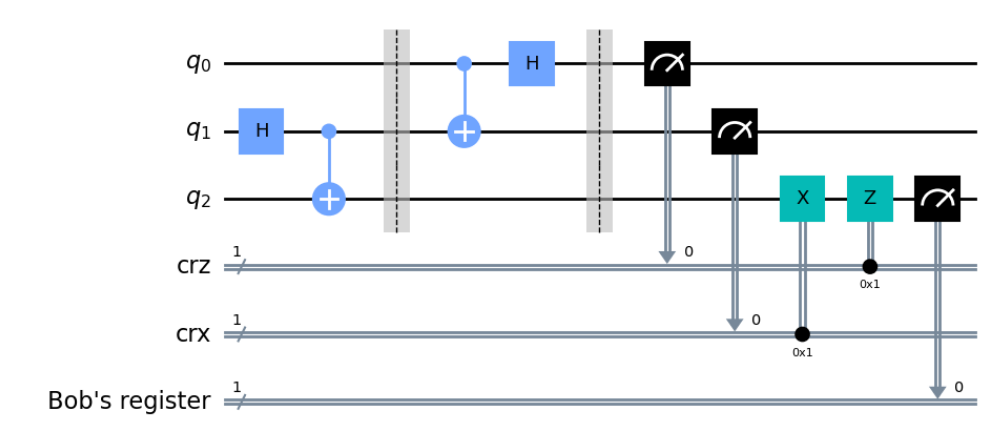 【Qiskit】たのしいたのしい量子テレポーテーション！ #Python - Qiita
