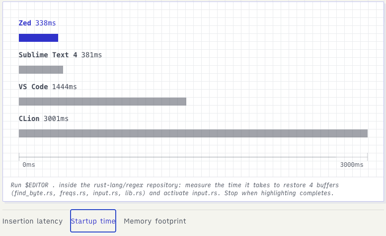 Atom の作者達が作った Rust 製エディタ Zed (OSS) #テキストエディタ - Qiita