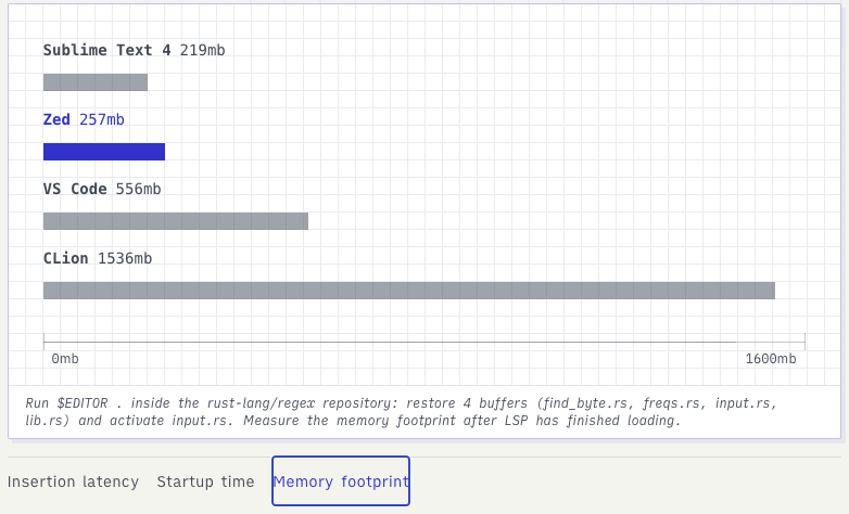 Atom の作者達が作った Rust 製エディタ Zed (OSS) #テキストエディタ - Qiita