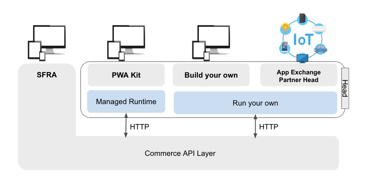 Salesforce B2C CommerceのSFRA, PWA Kit, Headlessの違い #CommerceCloud - Qiita