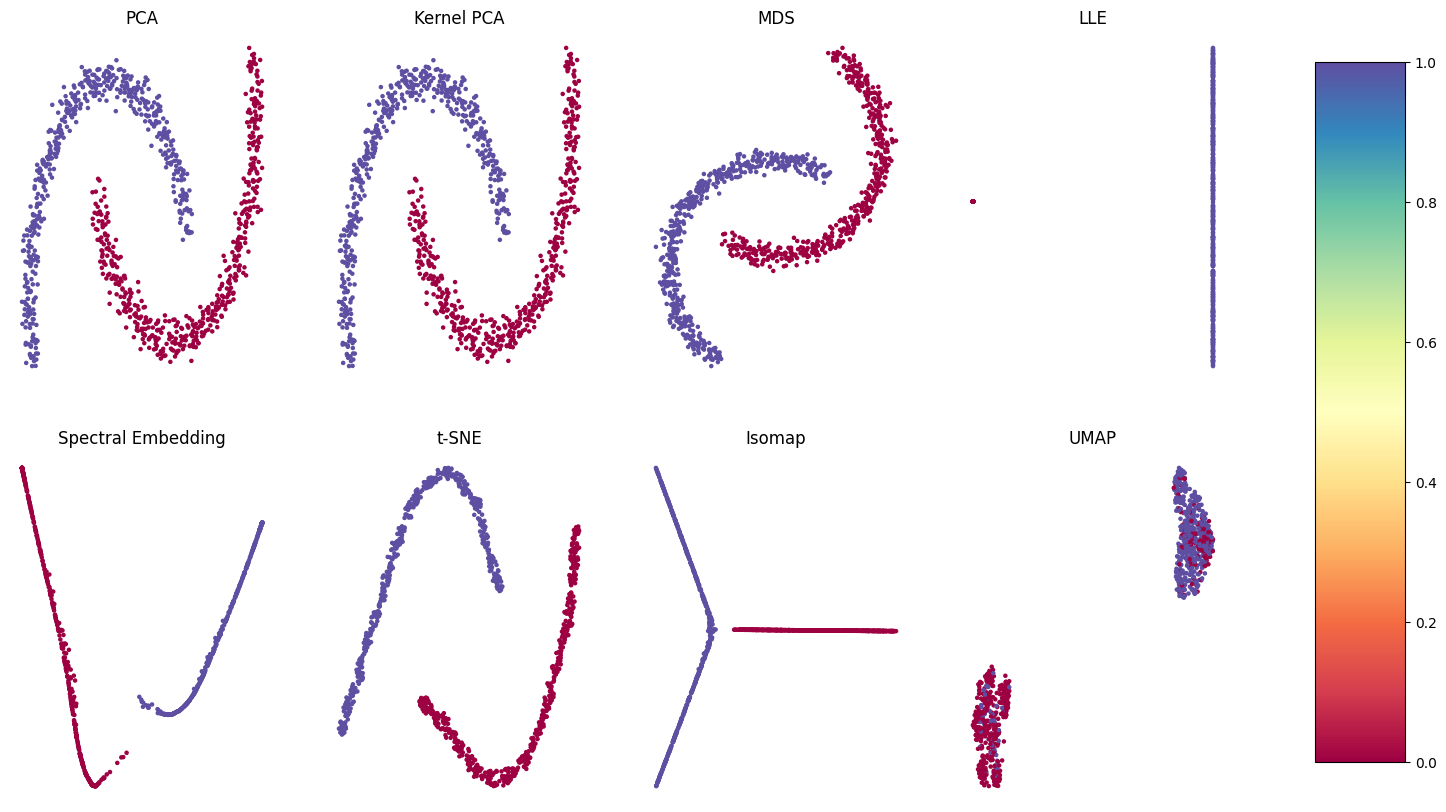 ChatGPTとPythonで学ぶ UMAP #uMap - Qiita