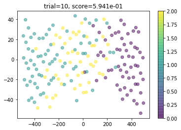 t-SNEの教師ありハイパーパラメーターチューニング #Python - Qiita