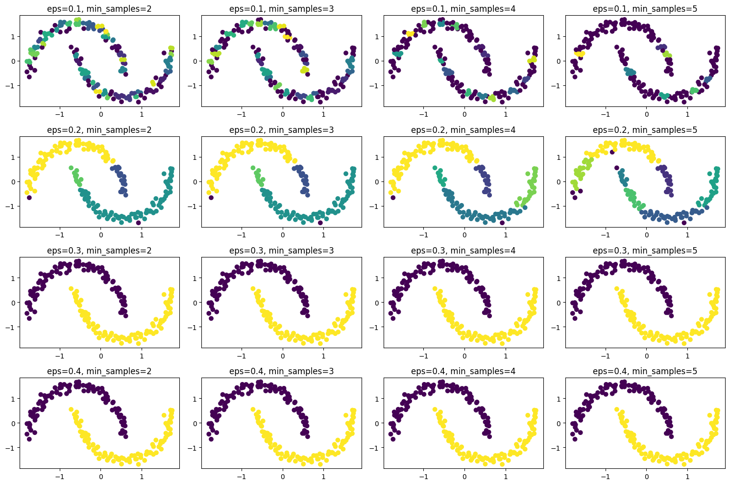 ChatGPTとPythonで学ぶ DBSCAN クラスタリング #scikit-learn - Qiita