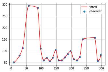 Scipy.interpolate を使った様々な補間法 #Python - Qiita