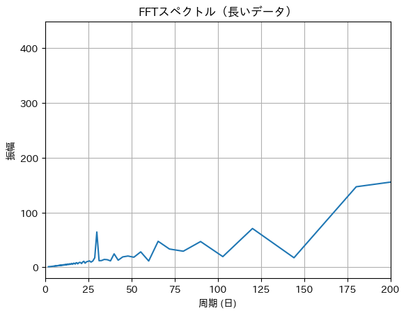 時系列データの分解：FFT・seasonal_decompose・STLを使って周期成分を探る #Python - Qiita
