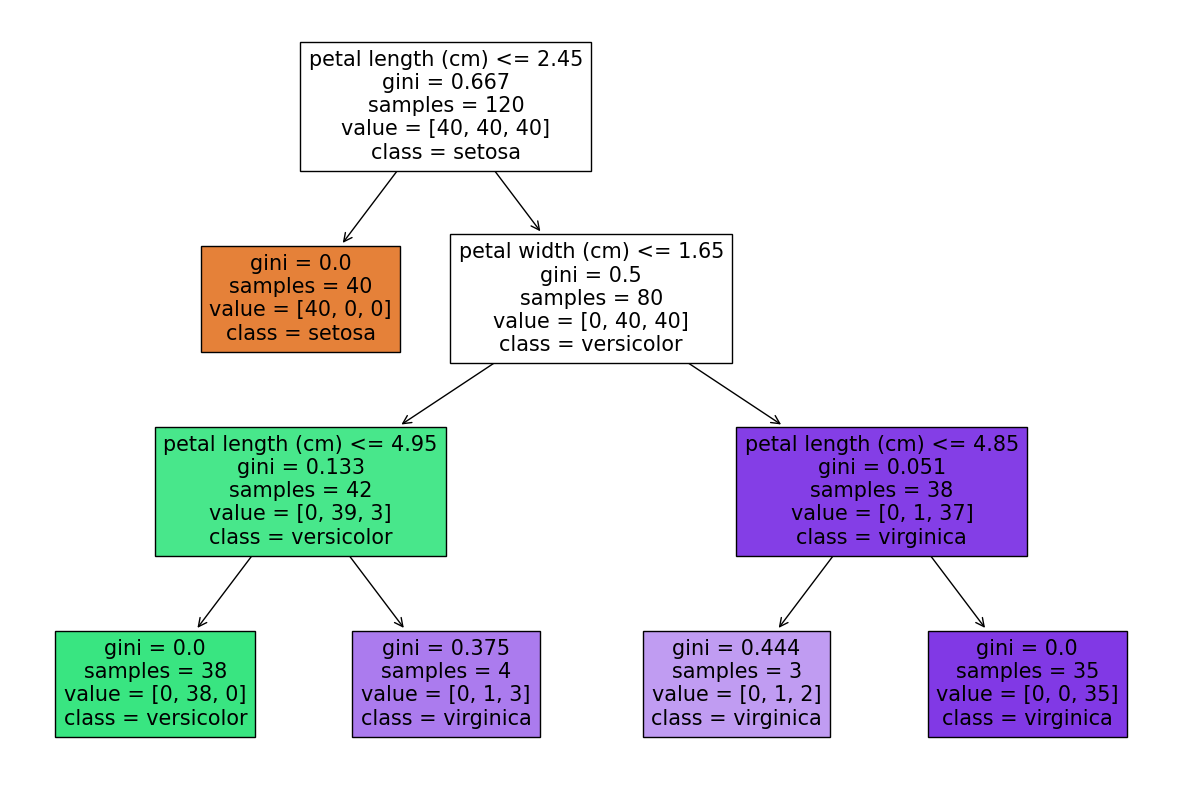 ChatGPTとPythonで学ぶ 決定木 #scikit-learn - Qiita