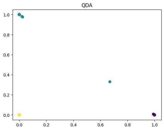 ChatGPTとPythonで学ぶ 線形判別分析と二次判別分析 #scikit-learn - Qiita