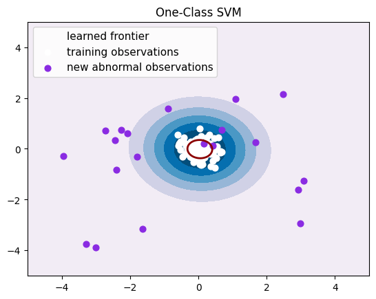 ChatGPTとPythonで学ぶ SVM と OCSVM #svm - Qiita