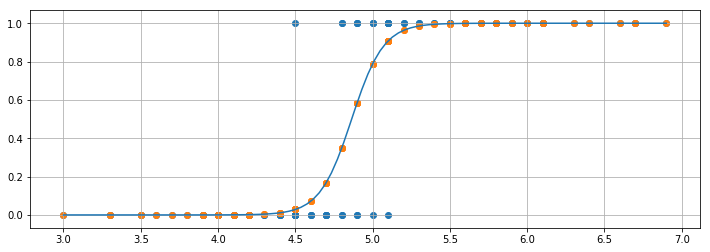 ロジスティック回帰を scipy.optimize.curve_fit で実装する #Python - Qiita