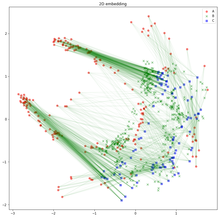 PyG (PyTorch Geometric) で MetaPath2Vec して Node2Vec と比較 #Python - Qiita