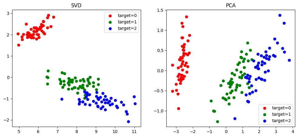 ChatGPTとPythonで学ぶ 特異値分解 #scikit-learn - Qiita