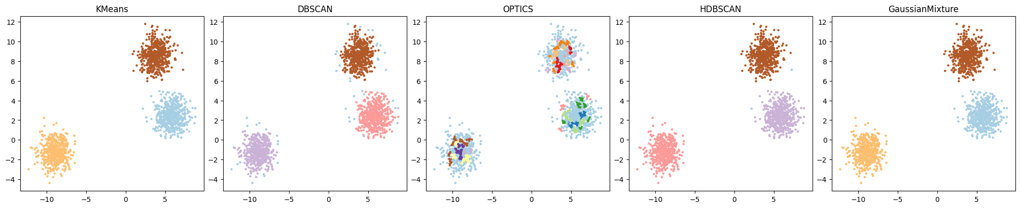 Chatgptとpythonで学ぶ Hdbscan クラスタリング Scikit Learn Qiita 