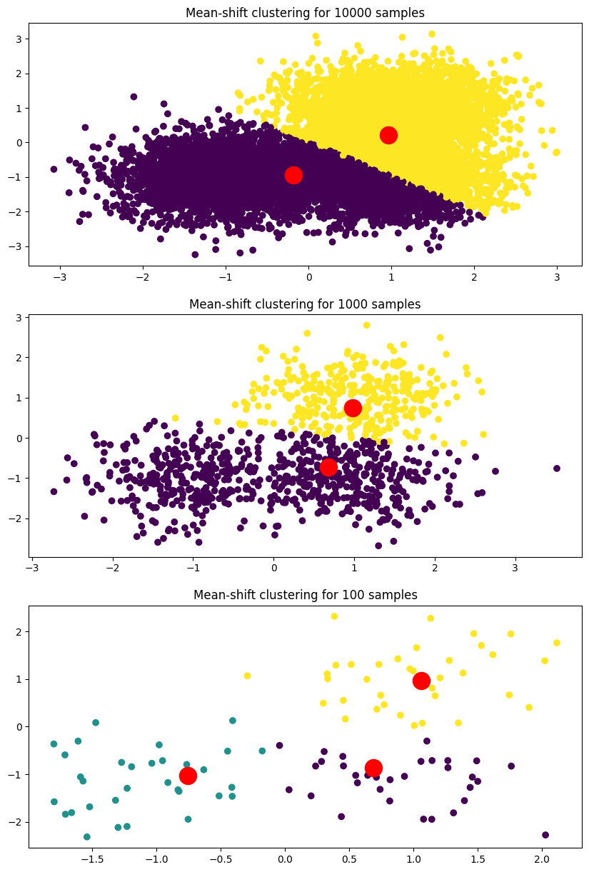 Chatgptとpythonで学ぶ Mean Shift クラスタリング Scikit Learn Qiita