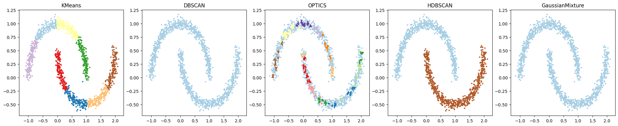 Chatgptとpythonで学ぶ Hdbscan クラスタリング Scikit Learn Qiita 
