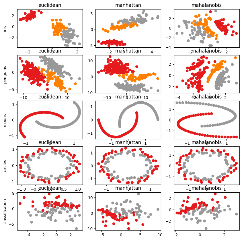 Chatgptとpythonで学ぶ 多次元尺度構成法 Mds Scikit Learn Qiita