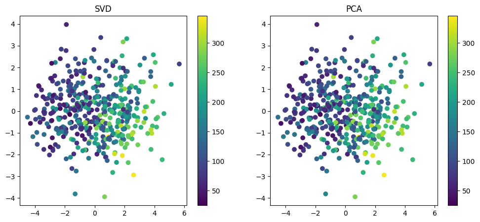 ChatGPTとPythonで学ぶ 特異値分解 #scikit-learn - Qiita