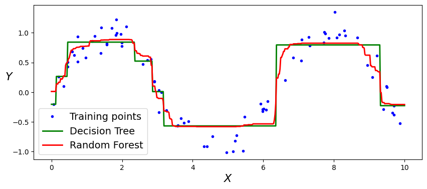 ChatGPTとPythonで学ぶ Random Forest と Isolation Forest #scikit-learn - Qiita