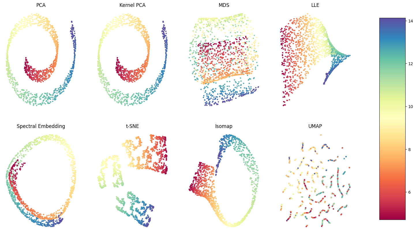 ChatGPTとPythonで学ぶ UMAP #uMap - Qiita
