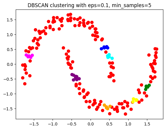 ChatGPTとPythonで学ぶ DBSCAN クラスタリング #scikit-learn - Qiita