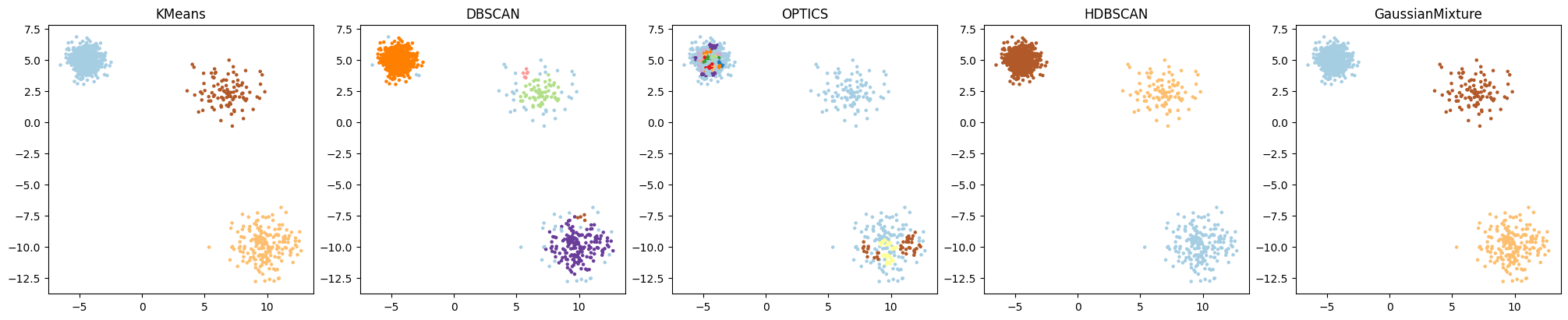 Chatgptとpythonで学ぶ Hdbscan クラスタリング Scikit Learn Qiita 