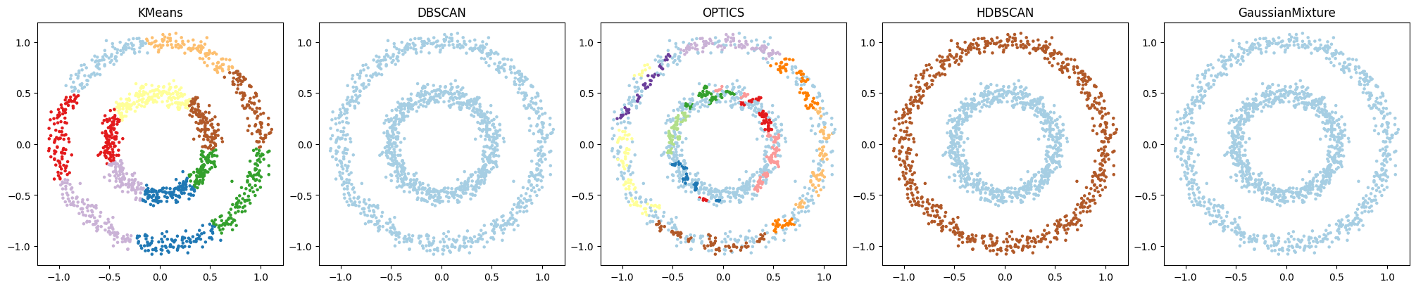 Chatgptとpythonで学ぶ Hdbscan クラスタリング Scikit Learn Qiita 