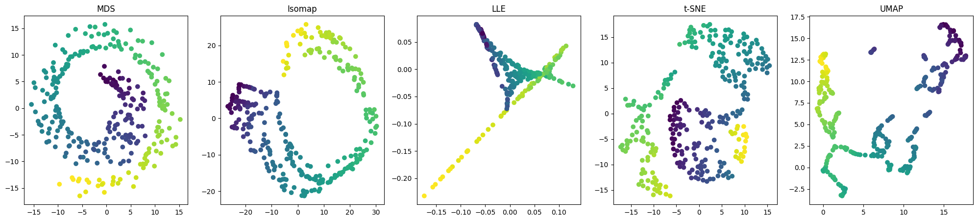 ChatGPTとPythonで学ぶ Isomap #scikit-learn - Qiita