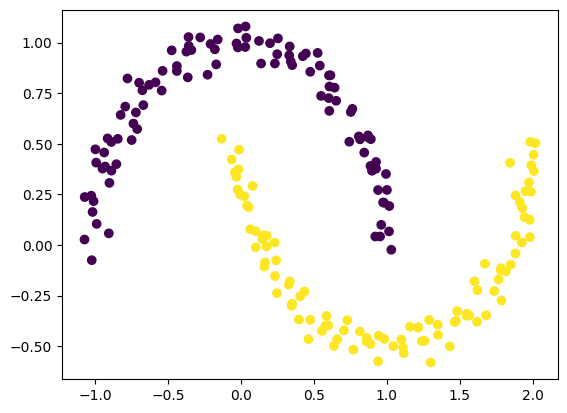Chatgptとpythonで学ぶ スペクトラルクラスタリング Scikit Learn Qiita