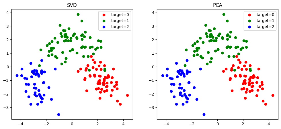 ChatGPTとPythonで学ぶ 特異値分解 #scikit-learn - Qiita