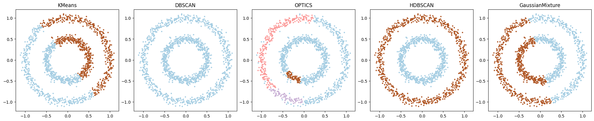 Chatgptとpythonで学ぶ Hdbscan クラスタリング Scikit Learn Qiita 