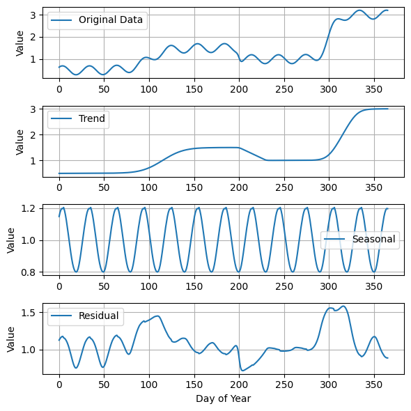 時系列データの分解：FFT・seasonal_decompose・STLを使って周期成分を探る #Python - Qiita