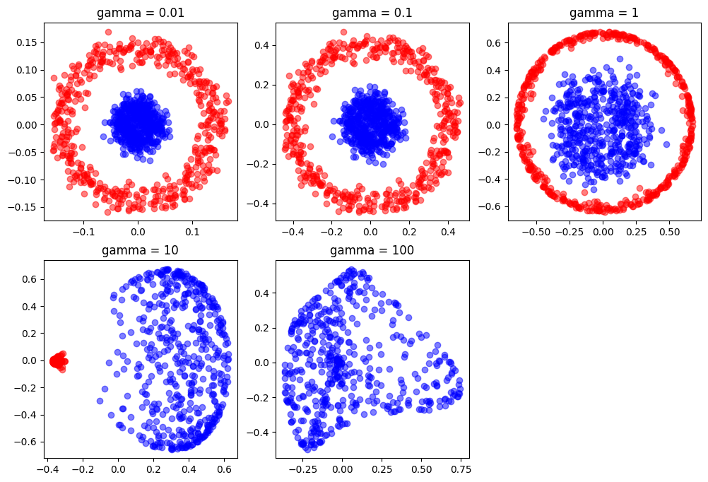 ChatGPTとPythonで学ぶ カーネルPCA #scikit-learn - Qiita