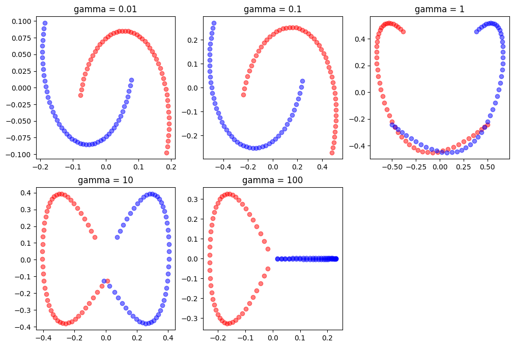 ChatGPTとPythonで学ぶ カーネルPCA #scikit-learn - Qiita