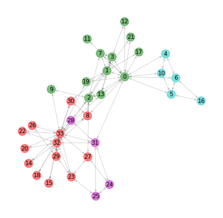 PyG (PyTorch Geometric) で GAT (Graph Attention Networks) #Python - Qiita