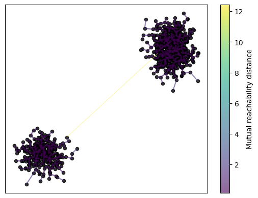 Chatgptとpythonで学ぶ Hdbscan クラスタリング Scikit Learn Qiita 