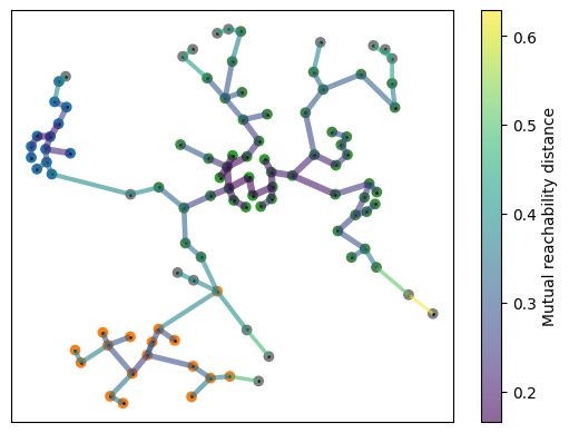 Chatgptとpythonで学ぶ Hdbscan クラスタリング Scikit Learn Qiita 