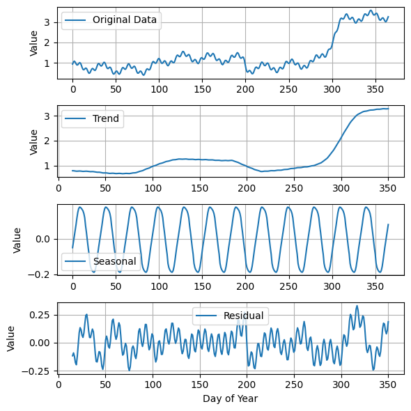 時系列データの分解：FFT・seasonal_decompose・STLを使って周期成分を探る #Python - Qiita