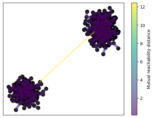 Chatgptとpythonで学ぶ Hdbscan クラスタリング Scikit Learn Qiita 