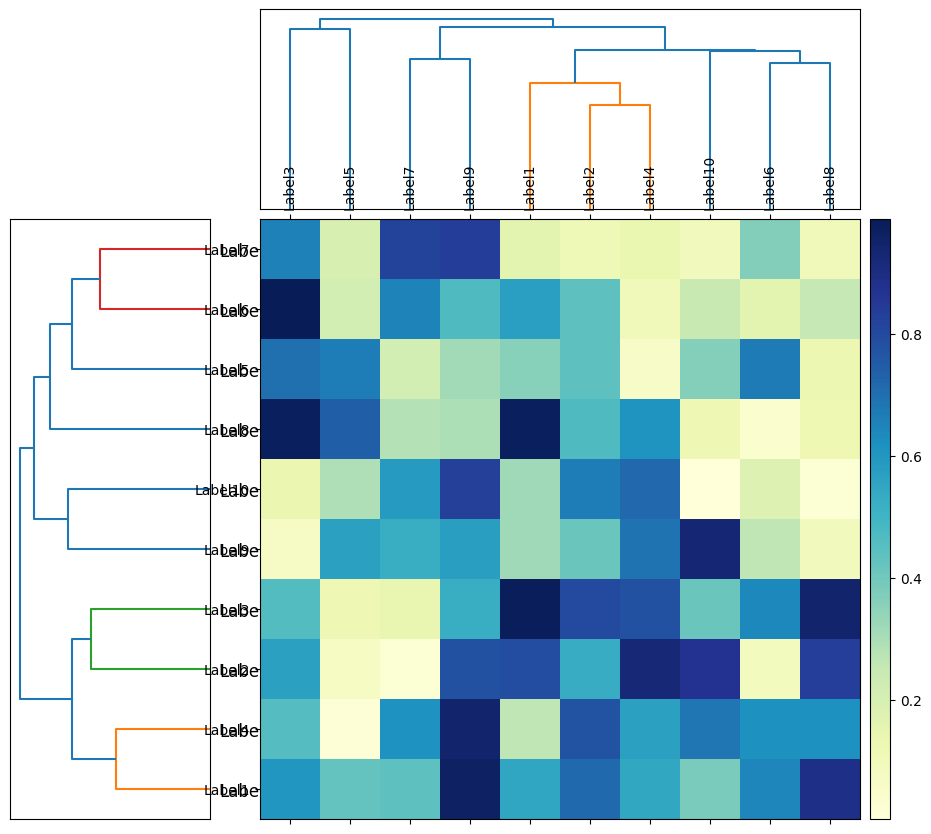 ChatGPTとPythonで学ぶ 階層的クラスタリング #scikit-learn - Qiita