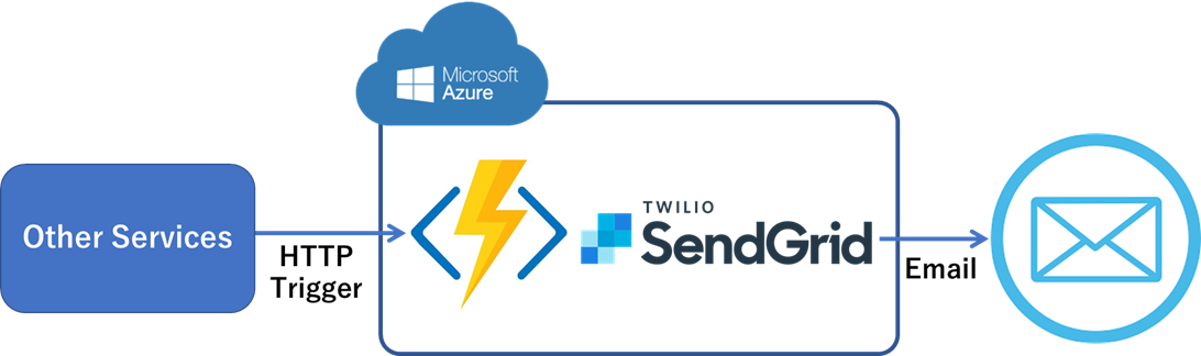 Azure Functions AppとSendGridで簡単にメールを送る方法 #AzureFunctions - Qiita