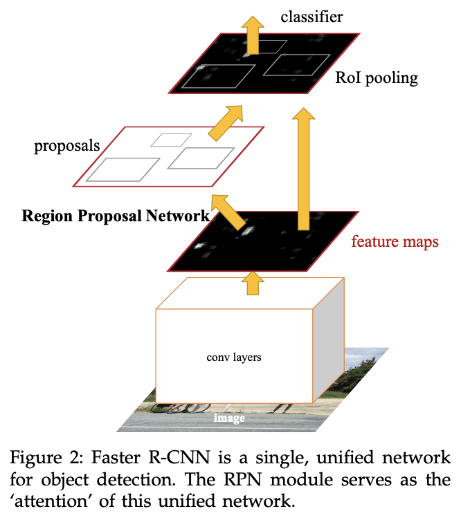 torchvisionの実装から見るFaster R-CNN #Python - Qiita