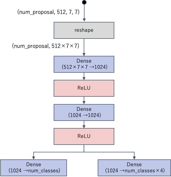 torchvisionの実装から見るFaster R-CNN #Python - Qiita
