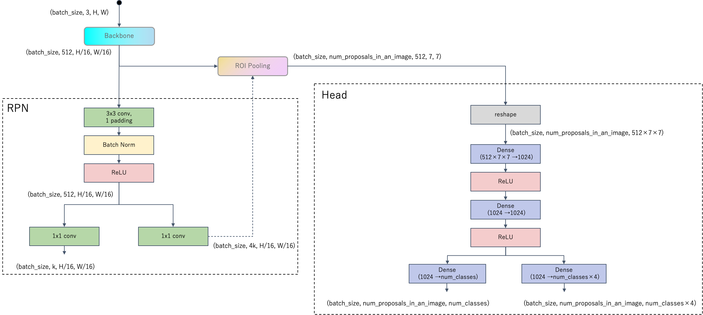 torchvisionの実装から見るFaster R-CNN #Python - Qiita